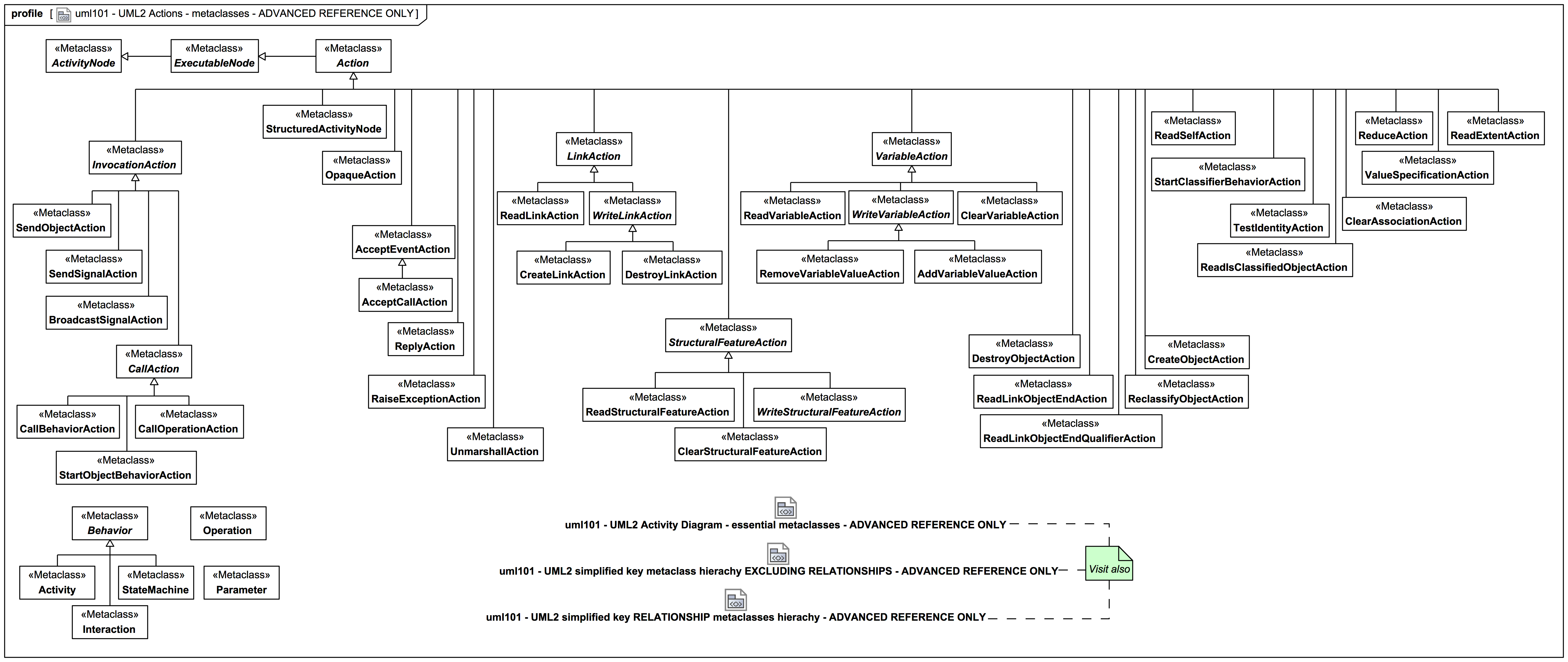 UML2 Actions - metaclasses - ADVANCED REFERENCE ONLY | Webel IT Australia